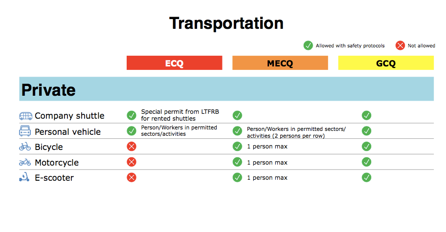 Oops, These Areas Will Remain Under Modified GCQ; Guidelines For The Phased Transition From ECQ ...